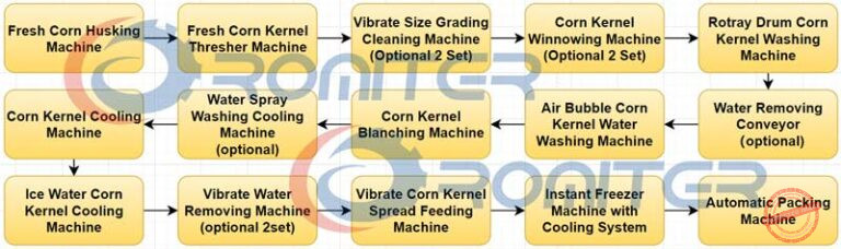 Automatic Frozen Sweet Corn Kernel Production Line - Corn Flake Machine ...